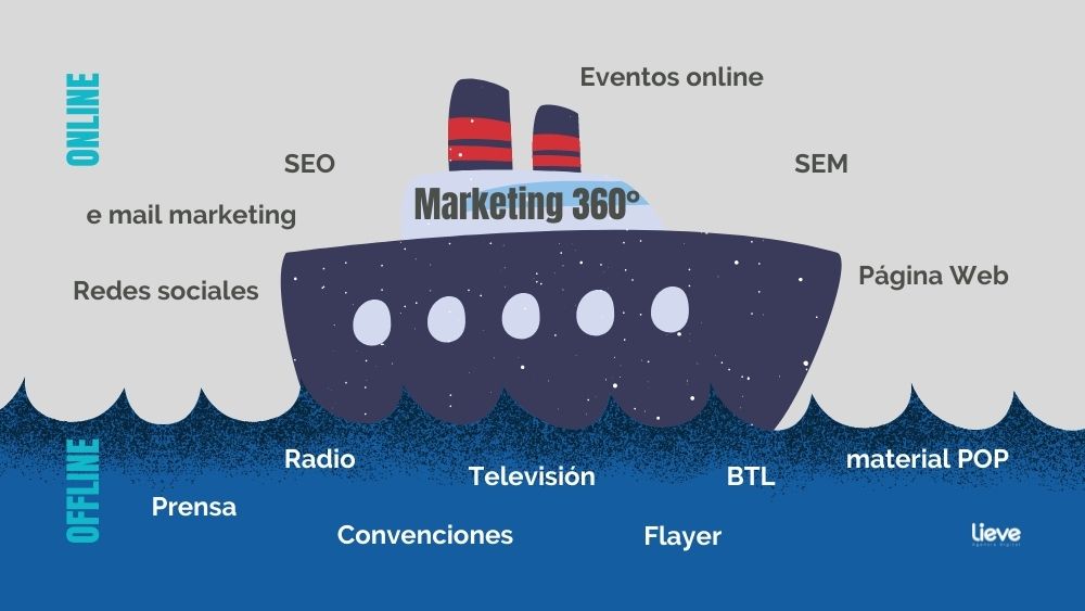 El poder del marketing 360°. Conócelo y aumenta tus ventas - Lieve agencia digital